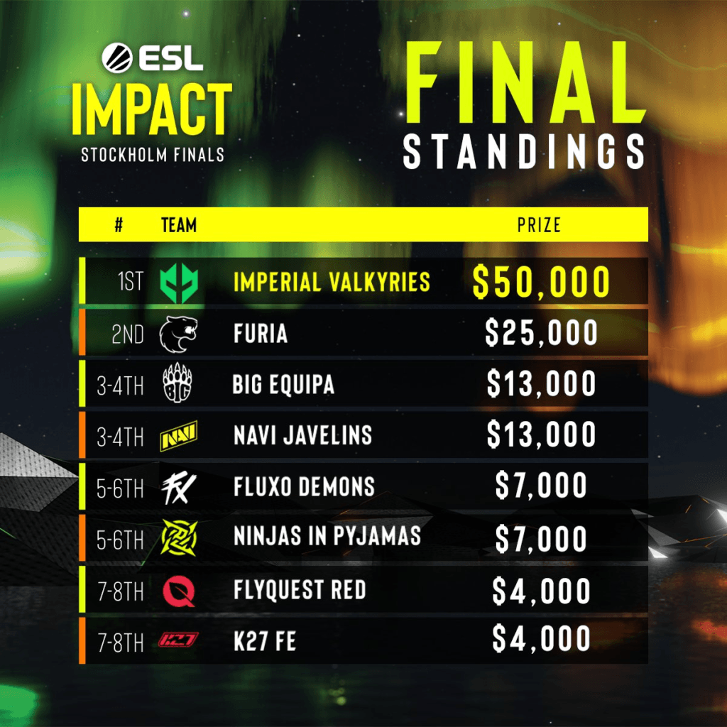 Imperial fe виграли ESL Impact League Season 6 Finals