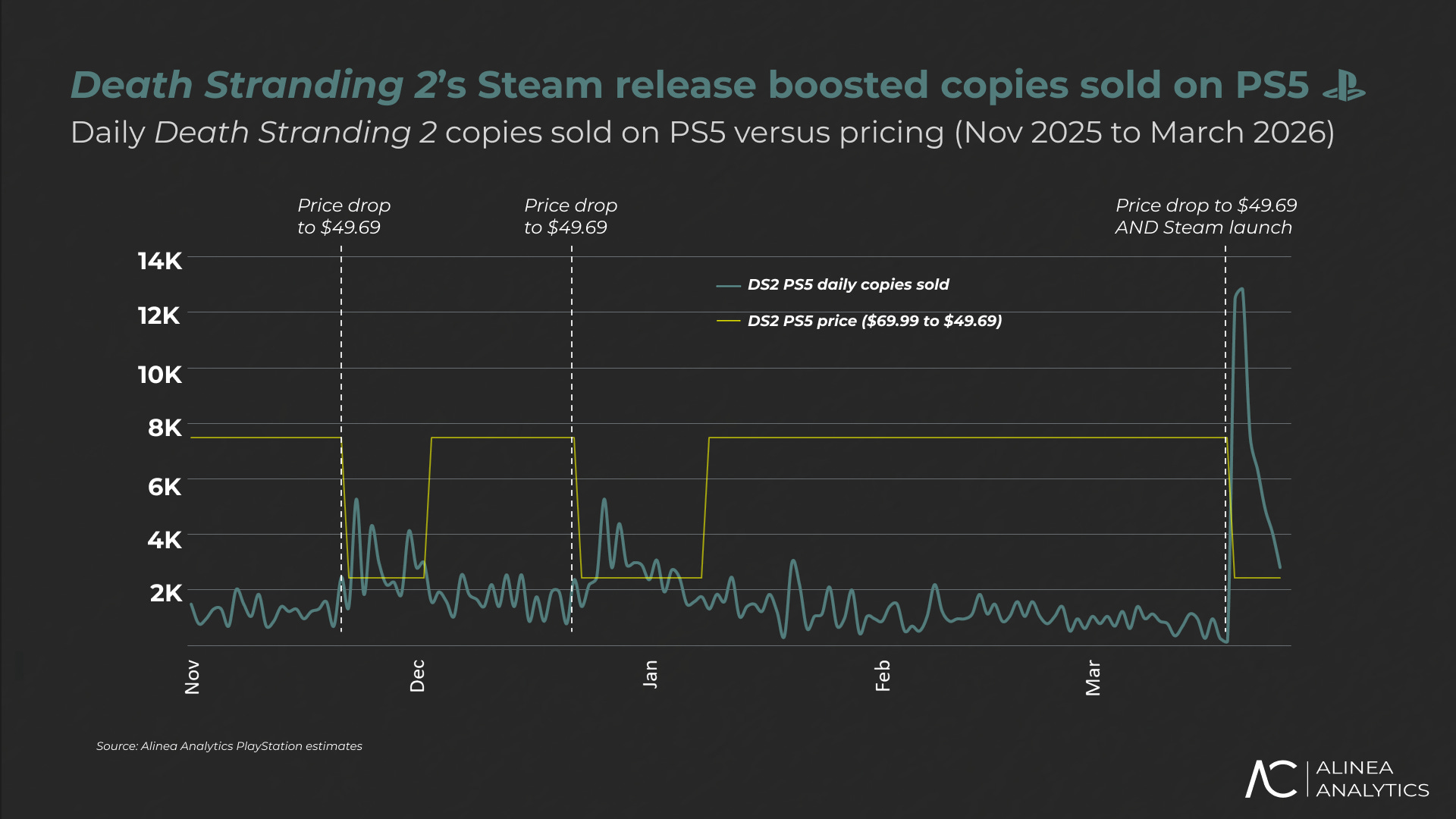 Death Stranding 2 PC release pushes the game past 2 million copies sold ...